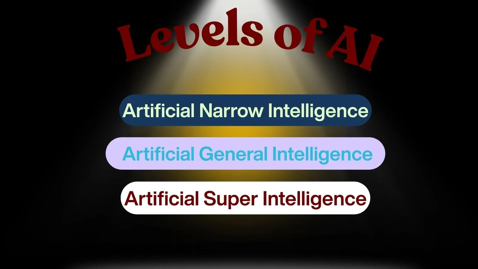 Levels of AI – Understanding the Stages of Artificial Intelligence ...