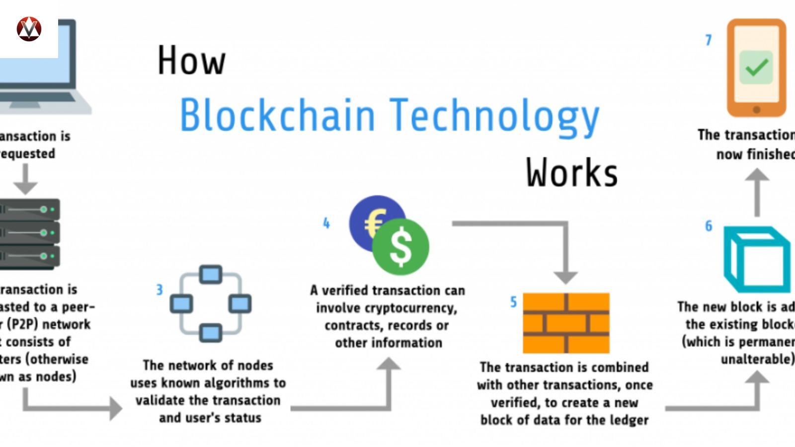Blockchain Technology: The Backbone of Digital Trust in 2025 ...