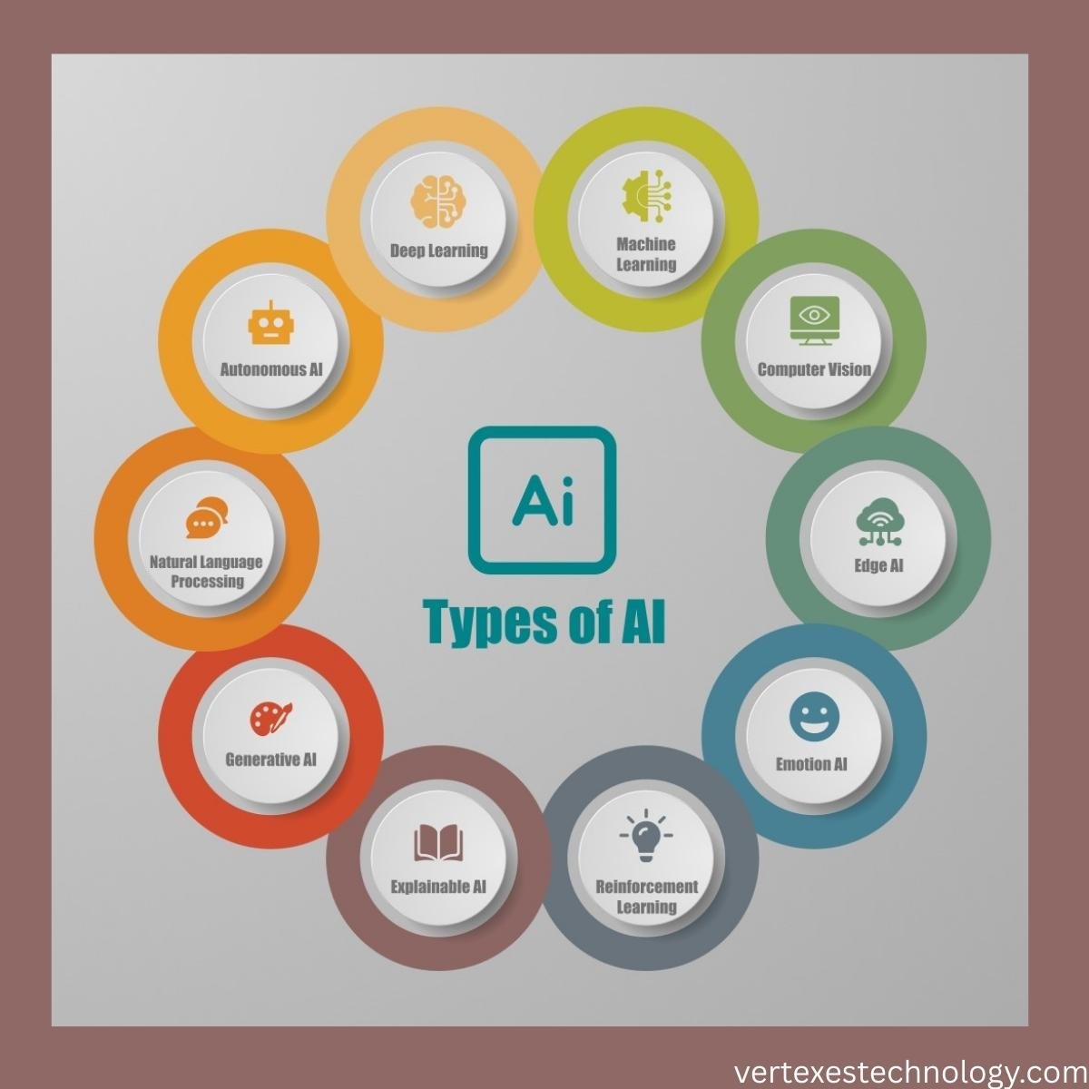 Levels of AI Explained Simply - vertexestechnology.com