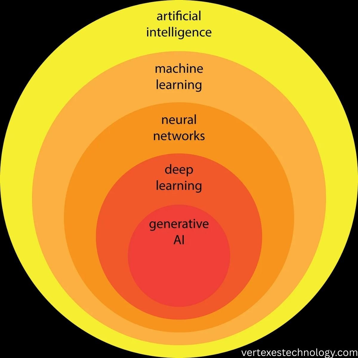 Levels of AI Explained Simply - vertexestechnology.com